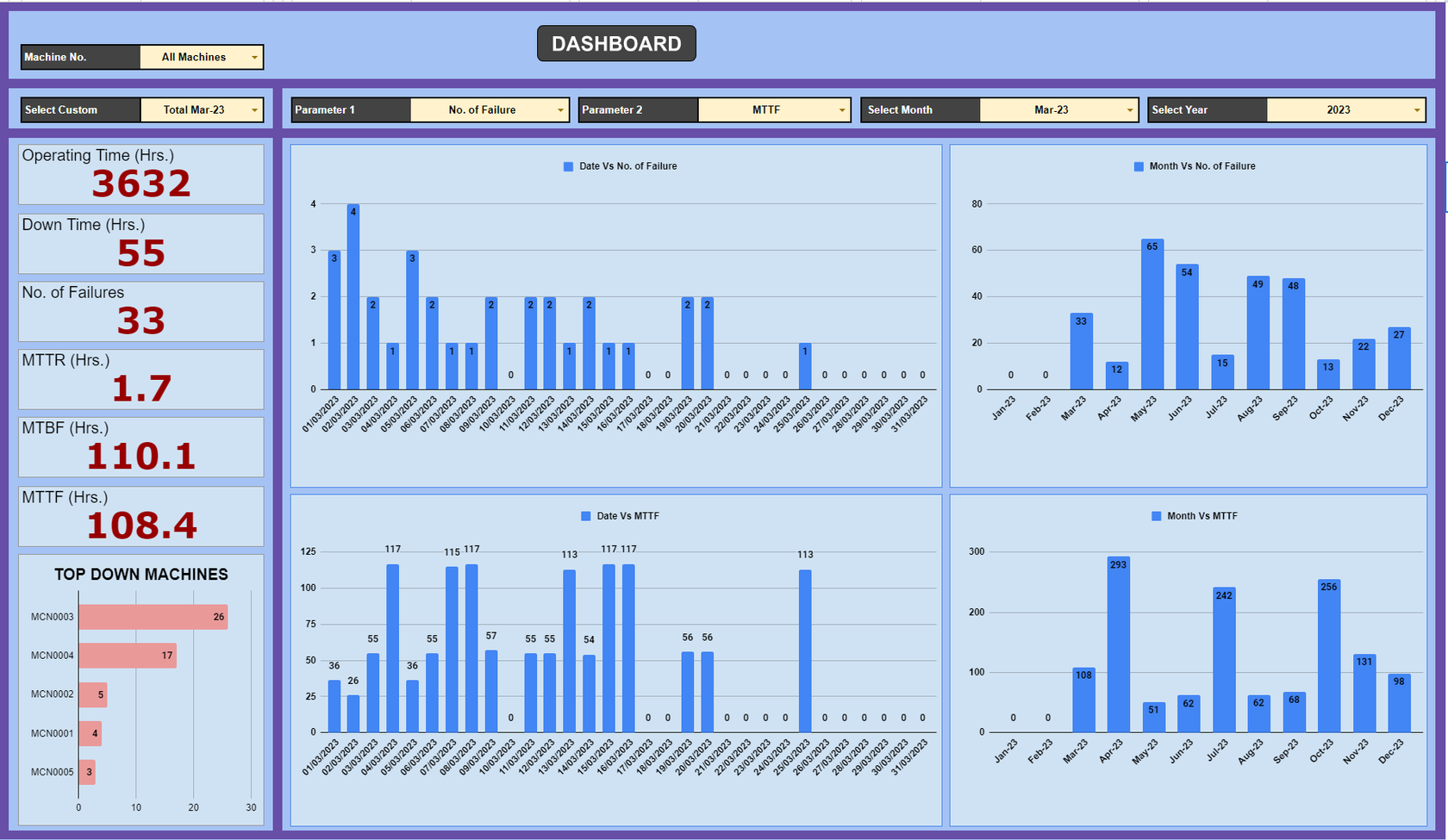 Google Sheet Graphical Dashboard of MTTR, MTBF, MTTF – Smart Office ...