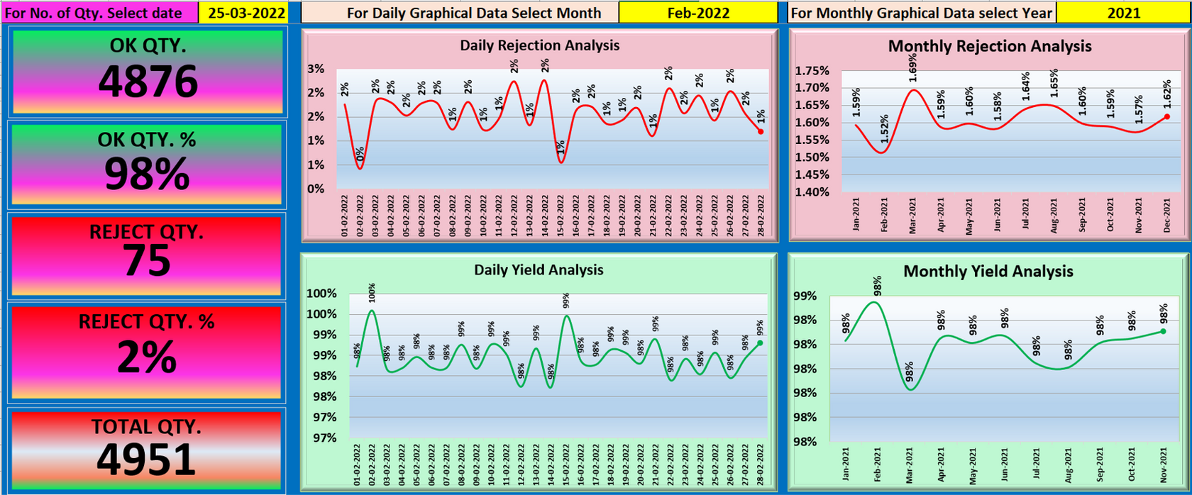 Excel Template Rejection, PPM Analysis Dashboard – Smart Office Templates