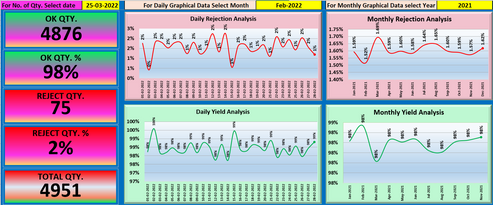 Excel Template Rejection, PPM Analysis Dashboard – Smart Office Templates